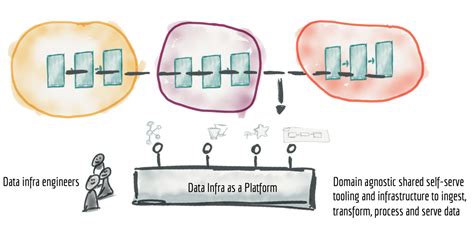 How To Move Beyond A Monolithic Data Lake To A Distributed Data Mesh