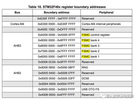 stm32单片机操作sram，以及lcd液晶显示屏地址的计算 csdn博客