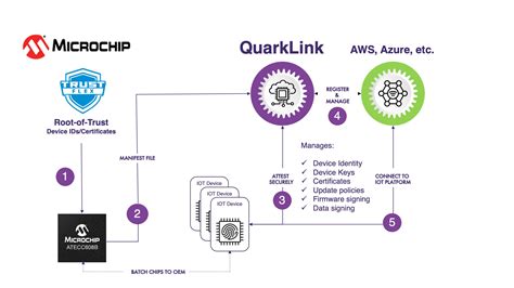 Quantum Driven Cyber Security Is Now Part Of The Microchip Trust Platform Design Suite