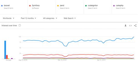 Codeigniter Vs Laravel Which Is Better Php Framework For 2020 2021