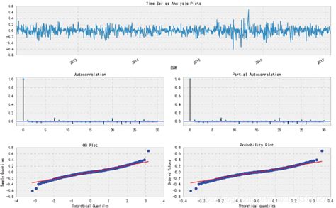 时序分析8 Garchpq模型garch模型建模步骤和方法 Csdn博客