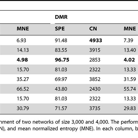 performance of different algorithms for pairwise network alignment