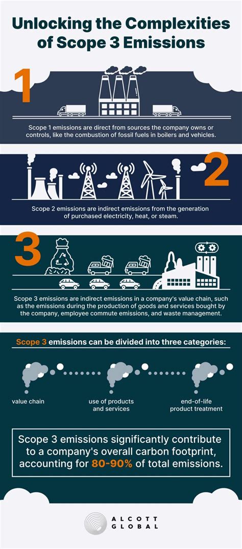 Unlocking The Complexities Of Scope 3 Emissions Alcott Global