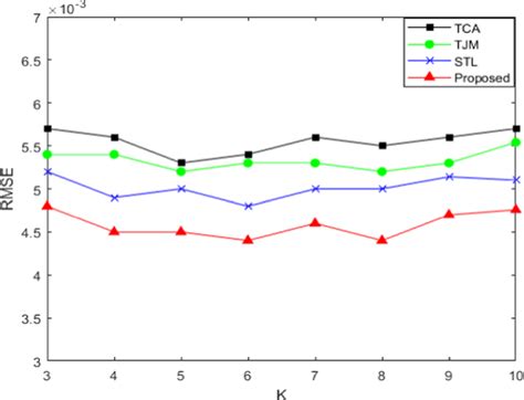 Comparison Of Rmses Of Different Methods Download Scientific Diagram