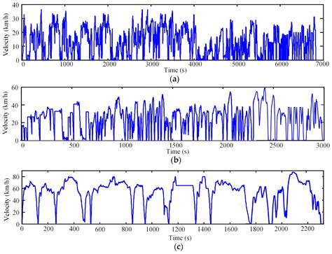 A Vehicle Velocity Prediction Method With Kinematic Segment Recognition