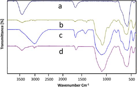 Ft Ir Spectra For The Fe3o4 Mnps A Fe3o4sio2 B Download