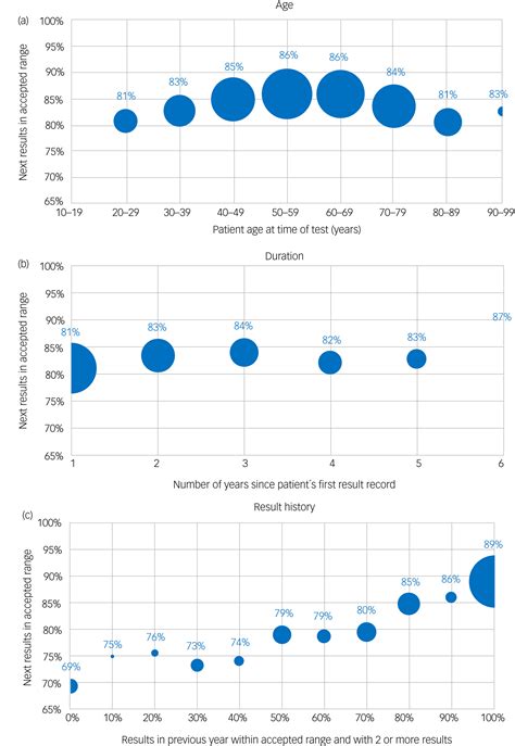 Can We Check Serum Lithium Levels Less Often Without Compromising Patient Safety Bjpsych Open