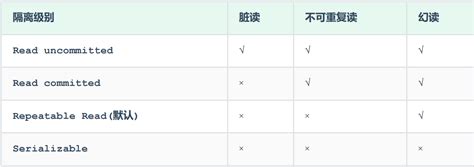 Mysql的并发事务问题及事务隔离级别