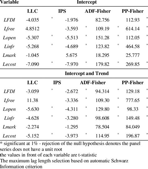 Panel Unit Root Tests Results At Level Download Table