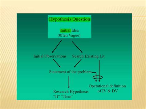 Hypotesis Testing Validity And Threats To Ppt
