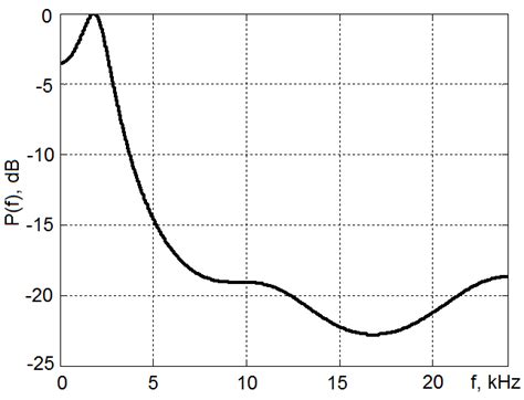 Parametric Ar 6 Of The Psd Of The Uav Acoustic Signal Received From A Download Scientific