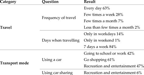 Basic Characteristics Of Surveyed Group Download Scientific Diagram