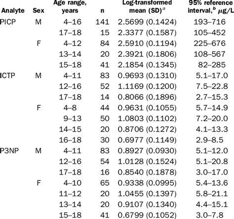 Age And Sex Specific Reference Data Download Table