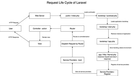 Request Life Cycle Of Laravel How Laravel Works Under The Hoods Augnitive