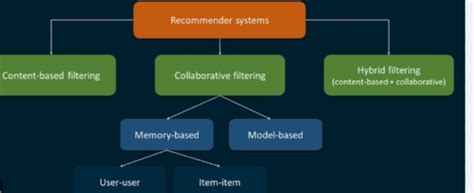 Building Recommender Systems With Collaborative Filtering