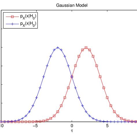 2 Gaussian Signal Model Download Scientific Diagram