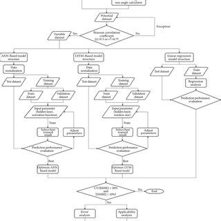Overall Flow Chart Of Research Methodology In This Project ANN Based Download Scientific