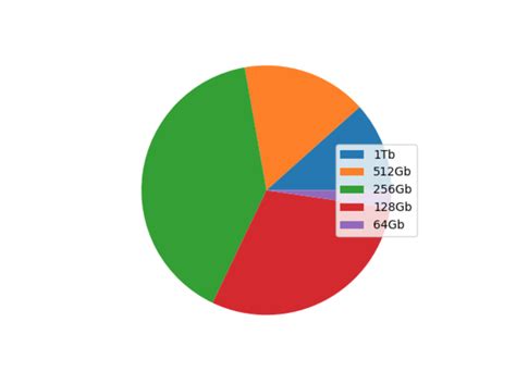 Визуализация данных в Python библиотекой Matplotlib — Koddom