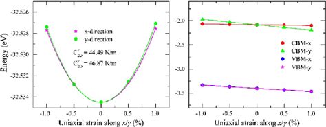 Total Energy Ee Uni And Band Edge Alignment D E Edge As Functions Of