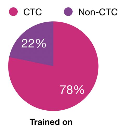 Training Data Balance Download Scientific Diagram