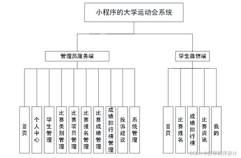 Springbootjavanodepythonphp基于小程序的大学运动会系统【2024年毕设】 Csdn博客