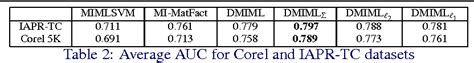 Table 2 From Multi Instance Multi Label Learning For Image