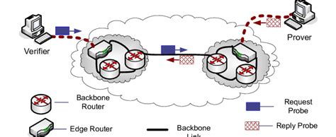 Active Network Measurements Probes Are Exchanged Between The Verifier Download Scientific