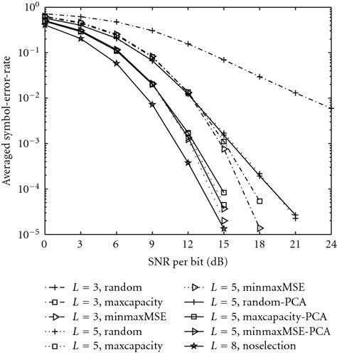 The Averaged Ser Performance Of The Mmse V Blast System With M N Download Scientific