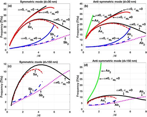 Dispersion Characteristics Of Symmetric S Ã And Anti Symmetric A Ã