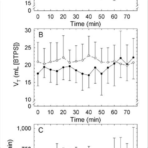 Mean ± Sd Ventilatory Variables Respiratory Rate A V T B And V E