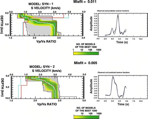 Receiver Function Inversions Using Na Algorithm On Synthetic Data Are