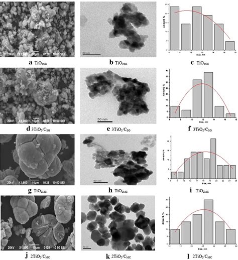SEM A D G J TEM B E H K Images And Particle Size Download Scientific Diagram