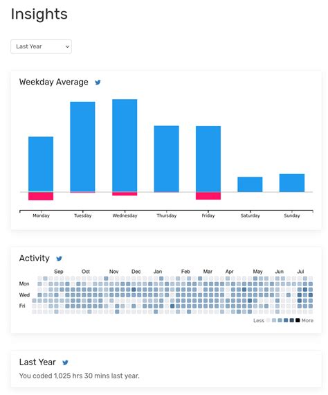 透過 Wakatime 幫助來紀錄自己做了哪些事，並製作獨特的 Github Profile Omegaatt