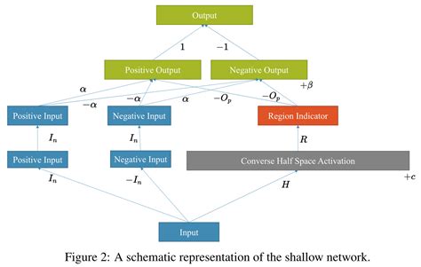 Any Deep Relu Network Is Shallow — Ai Safety 東京