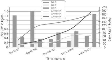 3 Nutrient Uptake Curve Npk Only For Sugarcane Crop Source Duclos