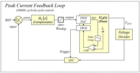 Digital Power Starter Kit 3 Firmware Power Supply Control