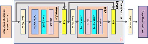 Figure 2 From Reducing Activation Recomputation In Large Transformer