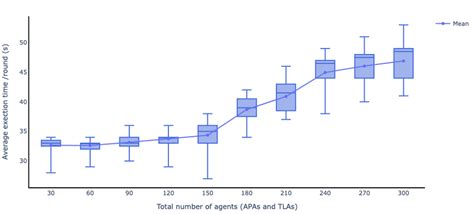 The Scalability Of The Federated Learning Process Using The Fedn Framework Download
