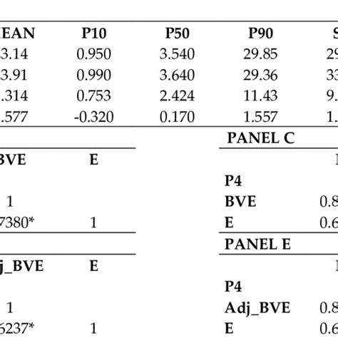 Descriptive Statistics And Correlation Matrices Download Scientific Diagram