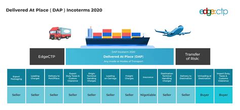 Dap Incoterms What Dap Means And Examples