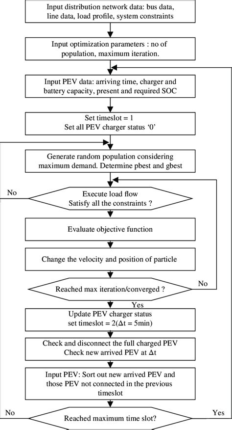 Flowchart Of The Proposed Fixed Charge Rate Pev Coordination Download