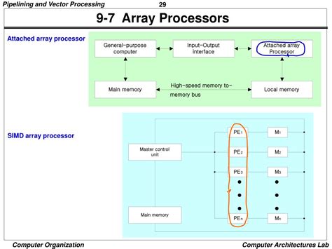 Ppt Pipelining And Vector Processing Powerpoint Presentation Free
