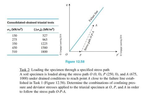 Answered Consolidated Drained Triaxial Tests 0z Bartleby