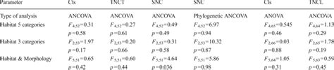 Table Showing The F And P Values Obtained For The Various Analyses Of Download Table