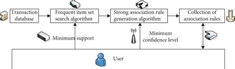 Basic Model Of Association Rule Mining Download Scientific Diagram