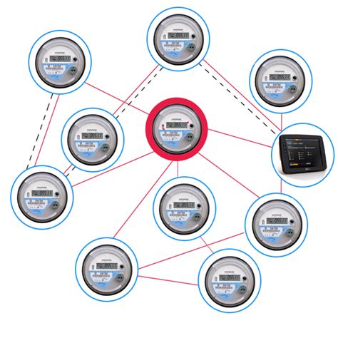 Data Re Routing After Node Fails Profit From Iot Iot India