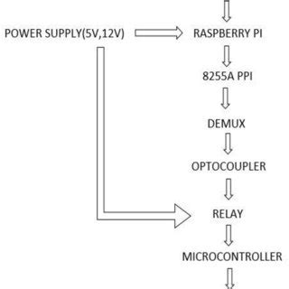 Raspberry Pi Microcontroller Sensor Download Scientific Diagram