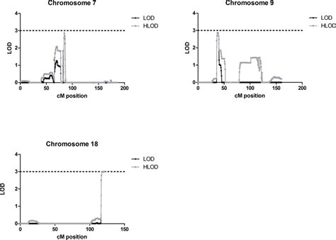 Graphical Representation Of Parametric Linkage Results Suggestive Of Download Scientific