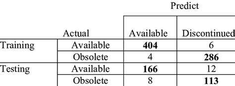 Matrix Of Ga Rf Algorithm Training And Testing Set Download
