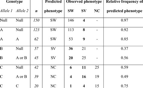 Relative Frequencies Of Predicted Phenotypes In Relation To Allelic